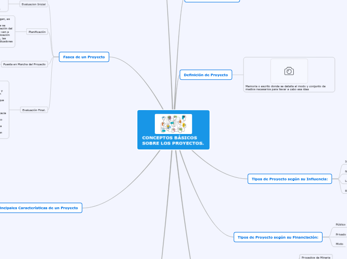 CONCEPTOS BÁSICOS SOBRE LOS PROYECTOS. - Mind Map